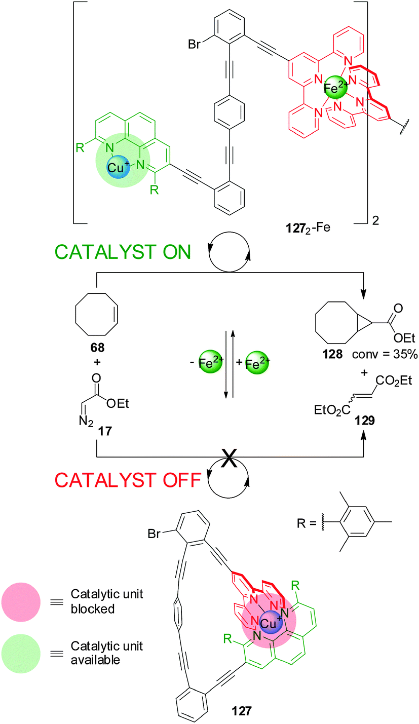 Artificial switchable catalysts - Chemical Society Reviews (RSC ...