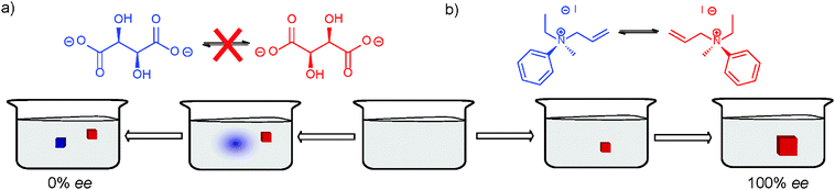 Viedma ripening: a reliable crystallisation method to reach single ...