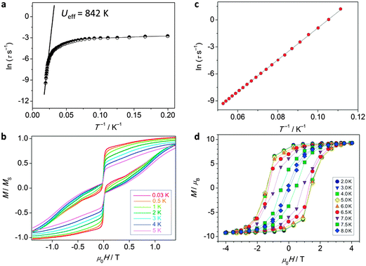 Improving f-element single molecule magnets - Chemical Society Reviews ...