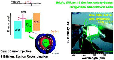 A sustainable future for photonic colloidal nanocrystals - Chemical ...