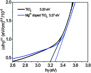 Doping of TiO 2 for sensitized solar cells - Chemical Society Reviews ...