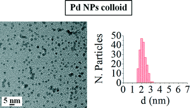 Investigation of Pd nanoparticles supported on zeolites for hydrogen ...
