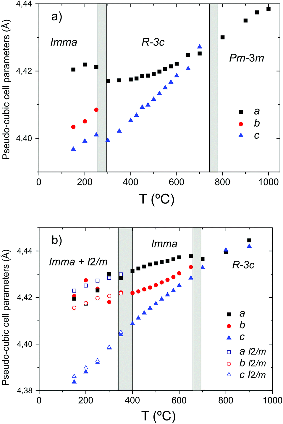 Thermal evolution of the crystal structure of proton conducting BaCe 0.8 Y 0.2 O 3−δ from high ...