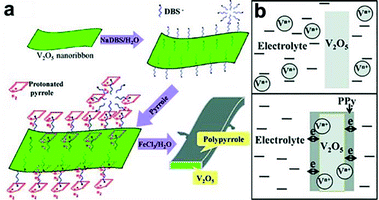 Supercapacitor electrode materials: nanostructures from 0 to 3 ...