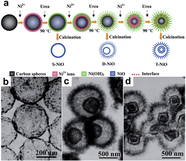 Supercapacitor electrode materials: nanostructures from 0 to 3 ...