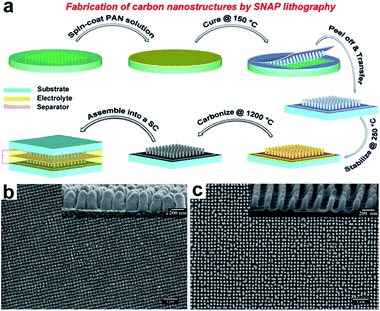 Supercapacitor electrode materials: nanostructures from 0 to 3 ...