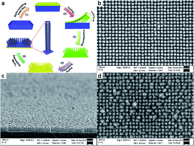Supercapacitor electrode materials: nanostructures from 0 to 3 ...