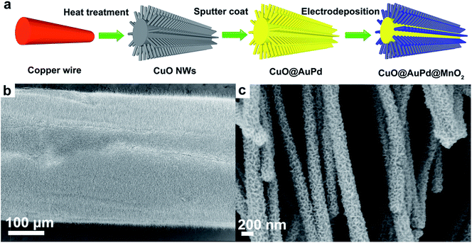 Supercapacitor electrode materials: nanostructures from 0 to 3 ...