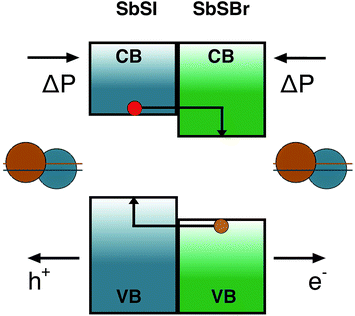 Ferroelectric materials for solar energy conversion: photoferroics ...