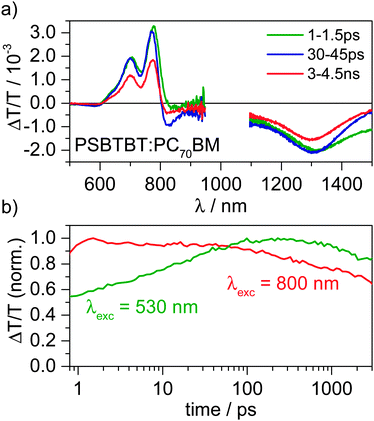 Sub-ns triplet state formation by non-geminate recombination in PSBTBT ...