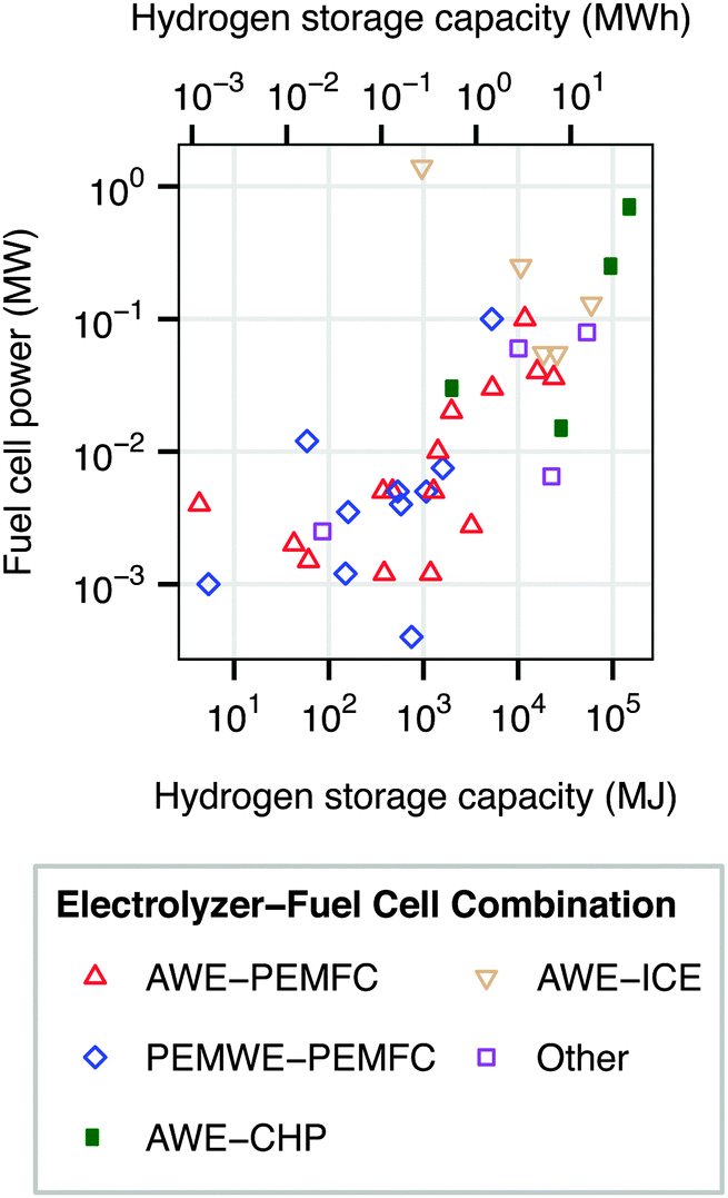Hydrogen or batteries for grid storage? A net energy analysis - Energy ...