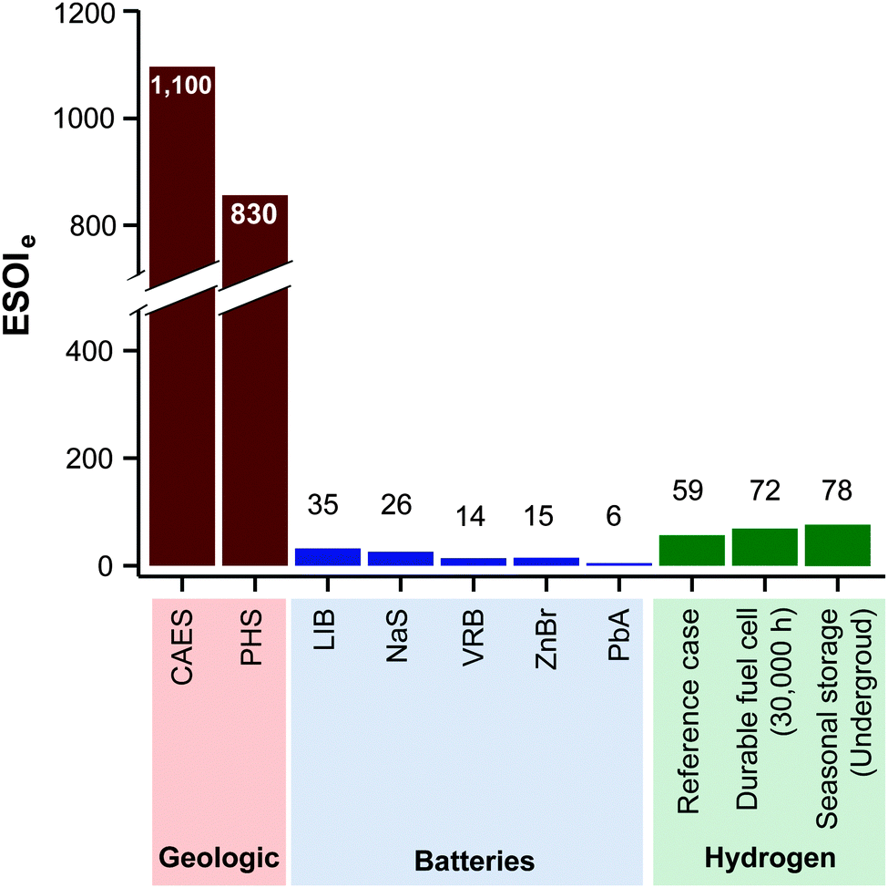 Hydrogen or batteries for grid storage? A net energy analysis - Energy ...