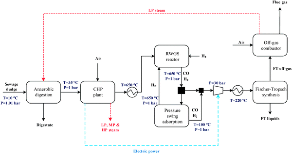 Carbon dioxide utilisation for production of transport fuels: process ...