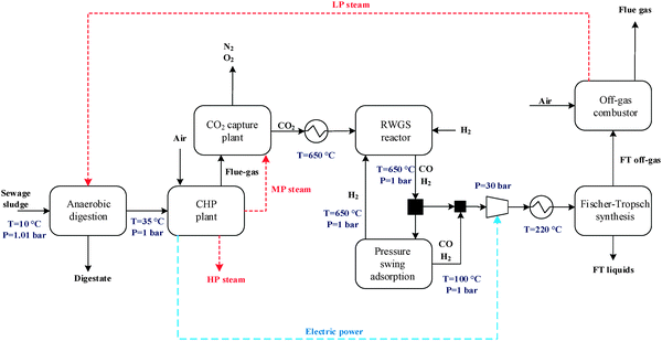 Carbon dioxide utilisation for production of transport fuels: process ...