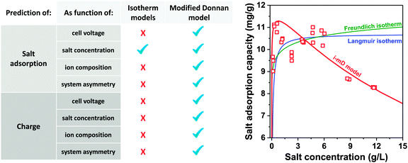 Water desalination via capacitive deionization: what is it and what can ...