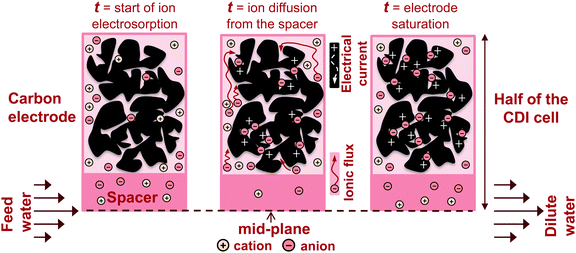 Water desalination via capacitive deionization: what is it and what can ...