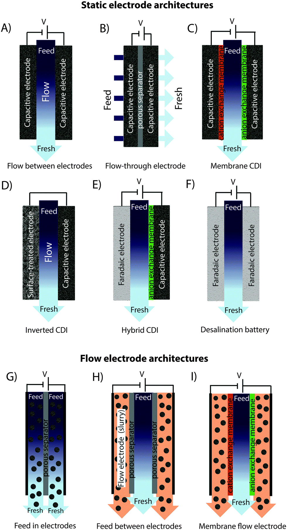 Water desalination via capacitive deionization: what is it and what can ...