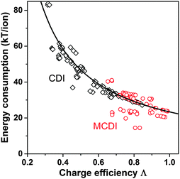 Water desalination via capacitive deionization: what is it and what can ...
