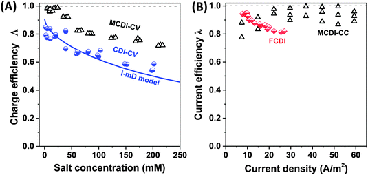 Water desalination via capacitive deionization: what is it and what can ...