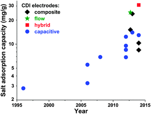 Water desalination via capacitive deionization: what is it and what can ...