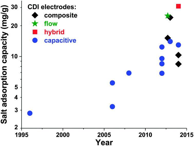 Water desalination via capacitive deionization: what is it and what can ...