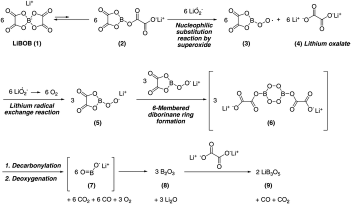 Lithium salts for advanced lithium batteries: Li–metal, Li–O 2 , and Li ...