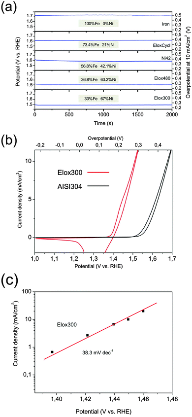 Stainless steel made to rust: a robust water-splitting catalyst with ...