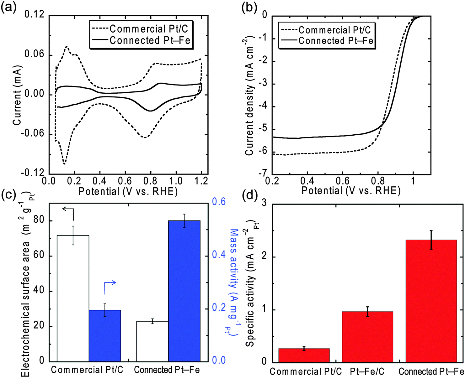 Connected nanoparticle catalysts possessing a porous, hollow capsule ...