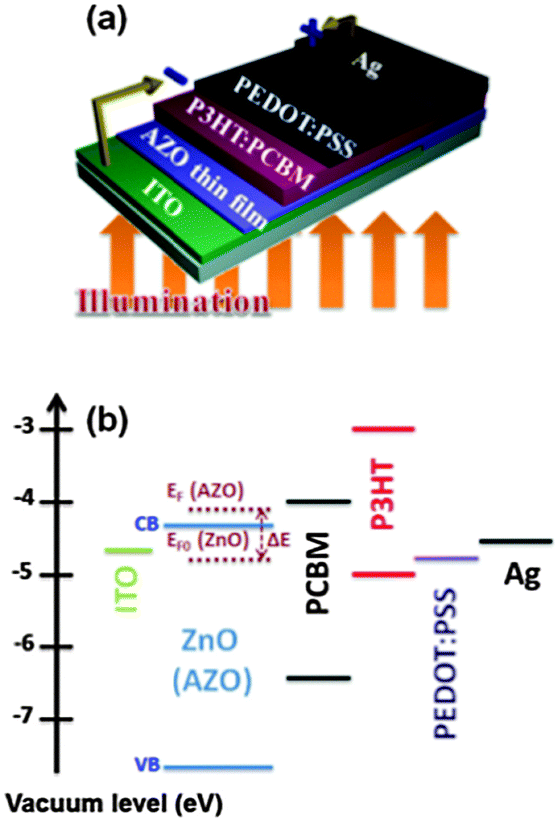 ZnO cathode buffer layers for inverted polymer solar cells - Energy ...
