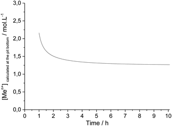 Initiation and propagation of a single pit on stainless steel using a ...
