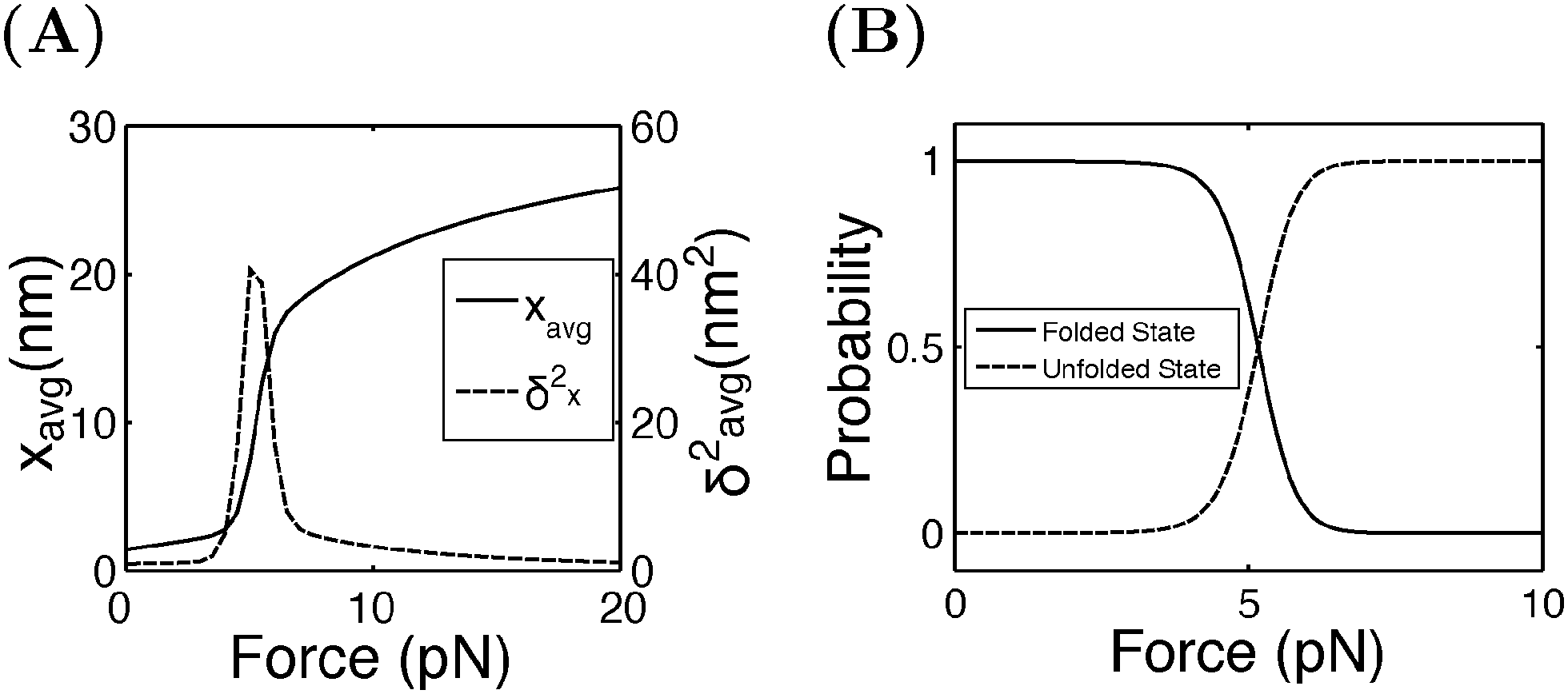 Thermodynamics of force-dependent folding and unfolding of small protein and nucleic acid ...