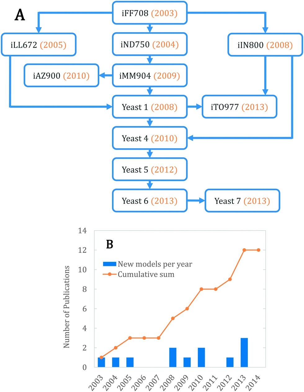 Genome scale models of yeast: towards standardized evaluation and consistent omic integration ...