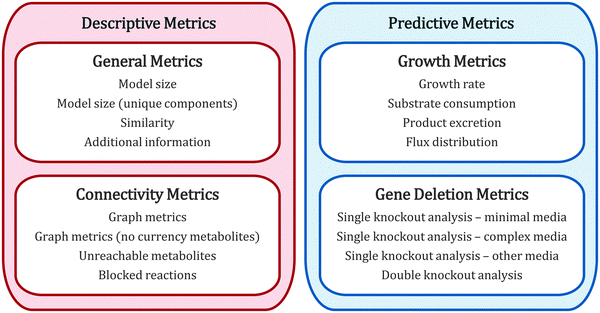 Genome scale models of yeast: towards standardized evaluation and ...