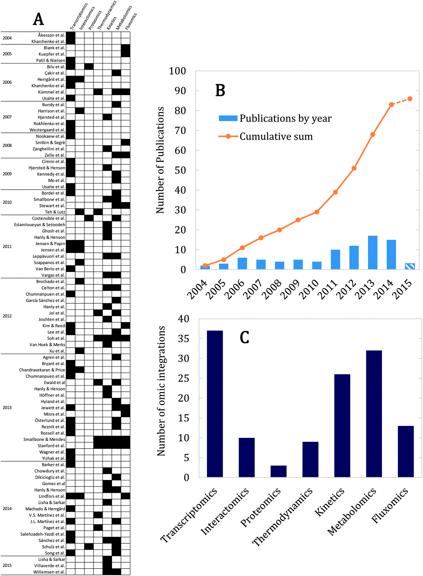 Genome Scale Models Of Yeast Towards Standardized Evaluation And