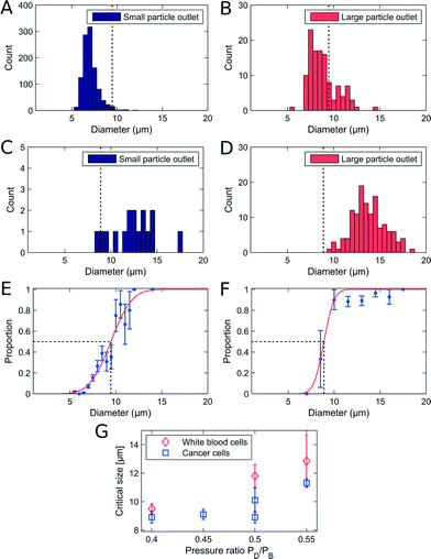 Separation of cancer cells from white blood cells by pinched flow ...