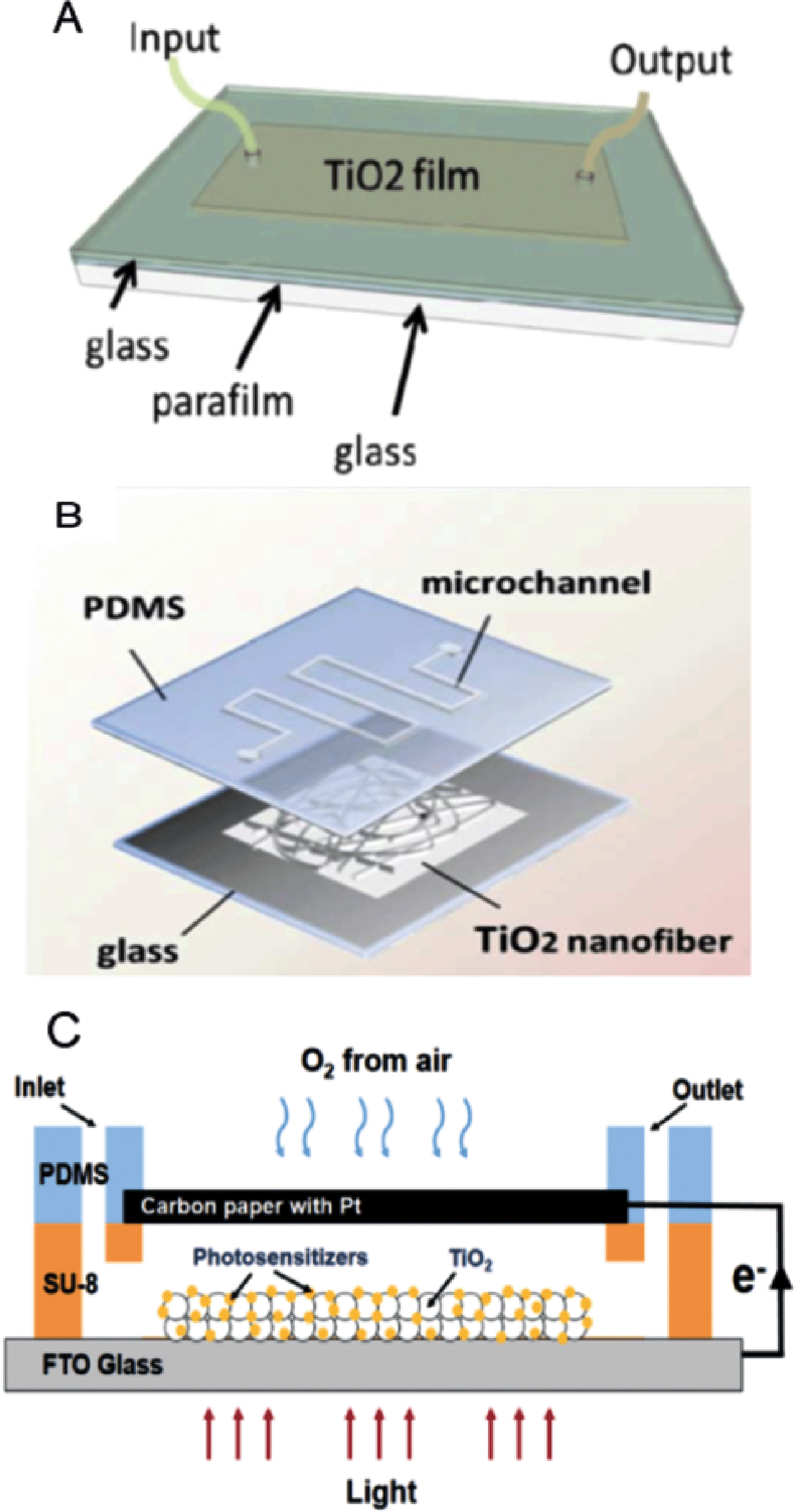 Nano-photocatalysts in microfluidics, energy conversion and environmental applications - Lab on ...