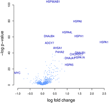 Connecting gene expression data from connectivity map and in silico ...