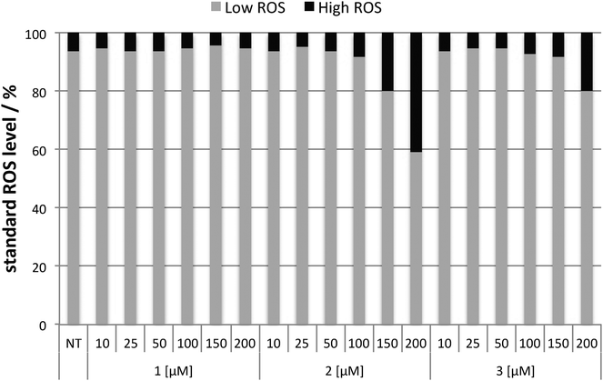 Vesicular disruption of lysosomal targeting organometallic polyarginine ...