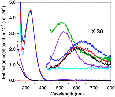 A set of robust fluorescent peptide probes for quantification of Cu( ii ...