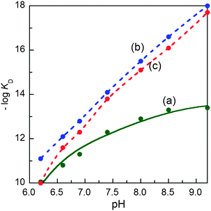A set of robust fluorescent peptide probes for quantification of Cu( ii ...