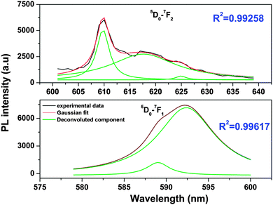 An insight into local environment of lanthanide ions in Sr 2 SiO 4 :Ln ...