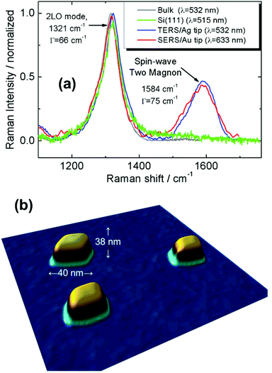 Surface- and tip-enhanced Raman spectroscopy reveals spin-waves in iron ...