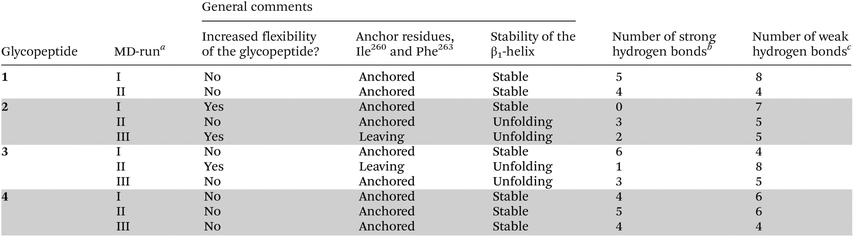 Hydroxyethylene isosteres introduced in type II collagen fragments ...