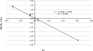 Electronic effects on the substitution reactions of benzhydrols and ...