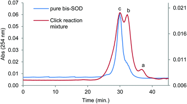 Bioorthogonal phase-directed copper-catalyzed azide–alkyne ...