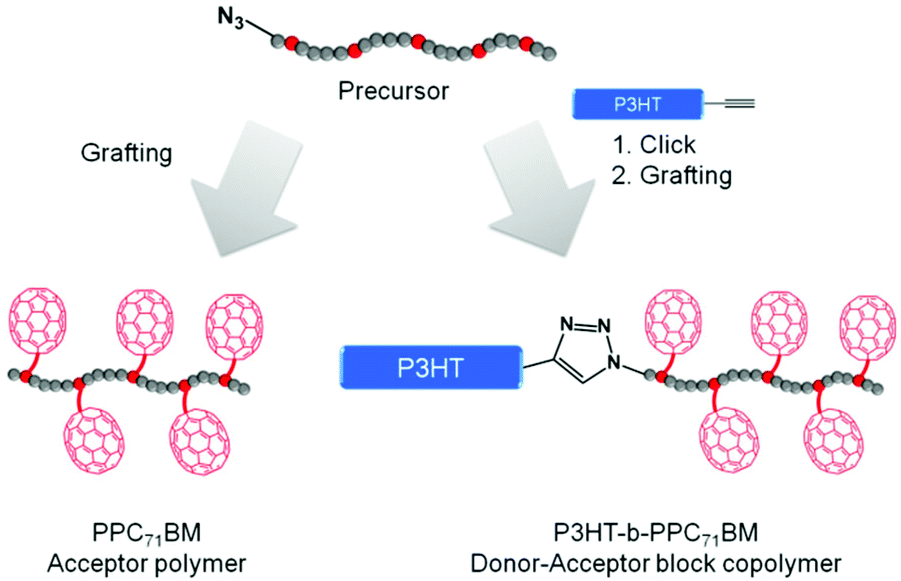 Donor–acceptor block copolymers carrying pendant PC 71 BM fullerenes with an ordered nanoscale ...