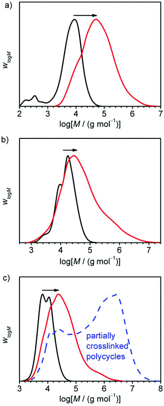 Titin-mimicking polycyclic polymers with shape regeneration and healing ...