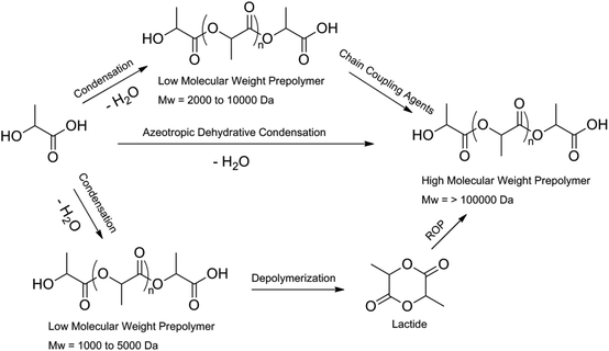 PLA architectures: the role of branching - Polymer Chemistry (RSC ...