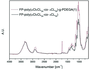 Cellulose grafting by photoinduced controlled radical polymerisation ...