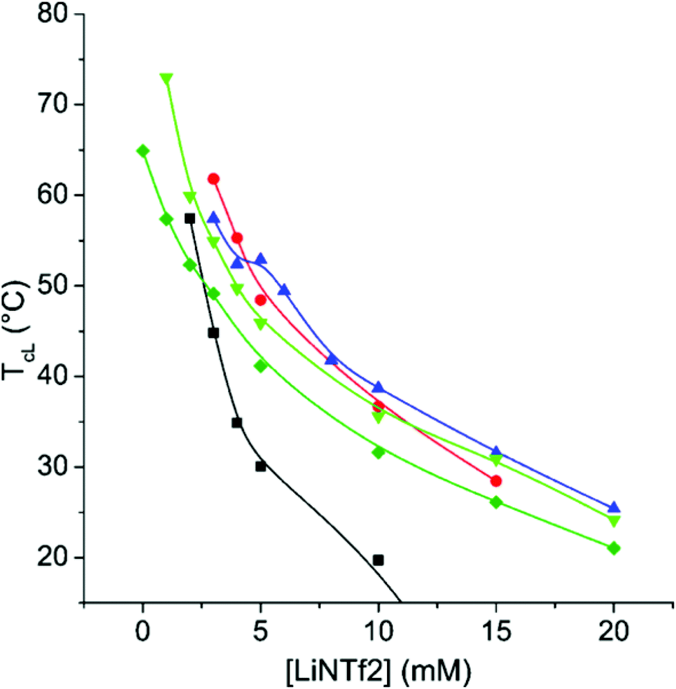 Upper or lower critical solution temperature, or both? Studies on ...
